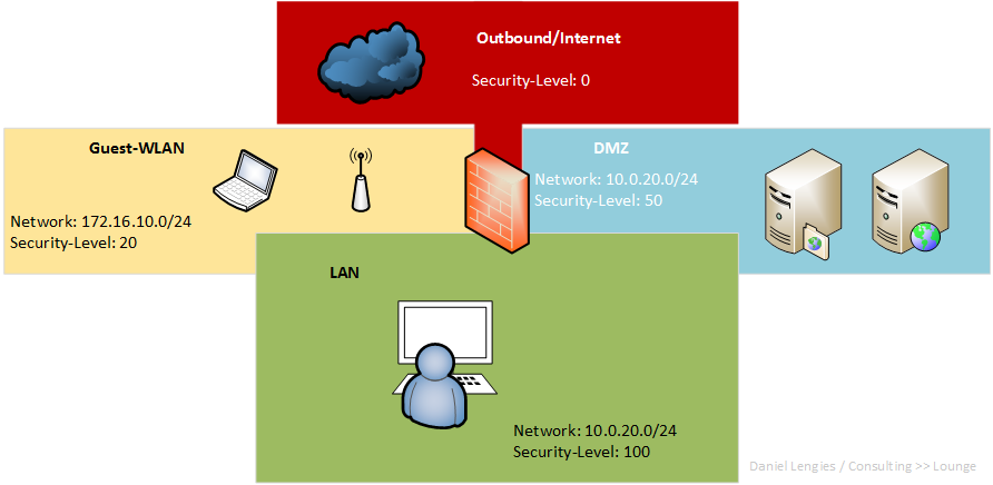 Cisco ASA: Was sind Security-Zones? | michael wessel Blog