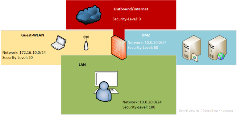 Cisco ASA: Was sind Security-Zones? | michael wessel Blog